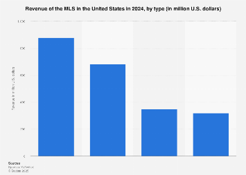 MLS revenue by type 2024| Statista