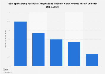 Team sponsorship revenue of sports leagues 2024| Statista