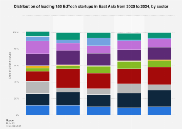 East Asia: leading EdTech startups' distribution by sector 2024| Statista