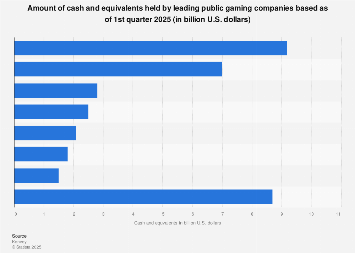 Global gaming companies cash and equivalents 2024 | Statista