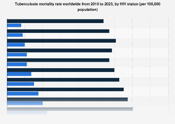 Tuberculosis mortality rate by HIV status worldwide 2023| Statista