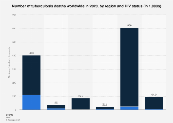 Tuberculosis deaths by region and HIV status worldwide 2023| Statista