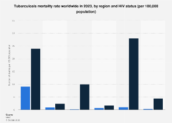 Tuberculosis mortality rate by region and HIV status worldwide 2023 ...