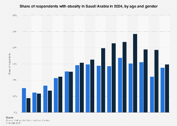 Saudi Arabia: obesity rate by age and gender 2024| Statista