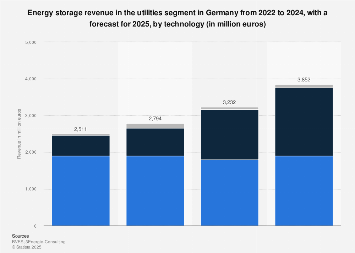 Germany: utility energy storage revenue by type| Statista
