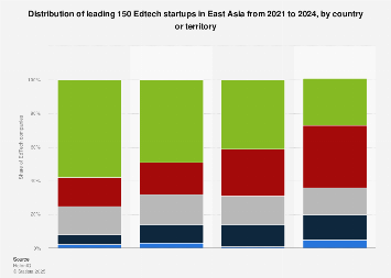 East Asia: leading EdTech startups' distribution by country 2024| Statista