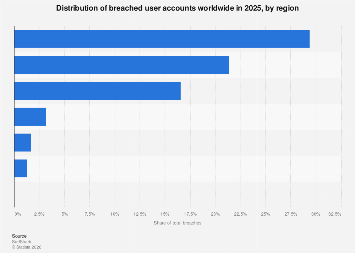 Breached accounts global distribution by region 2023 | Statista