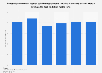 China: production volume of solid industrial waste 2023| Statista