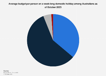 Australia: average domestic holiday budget per person 2023| Statista