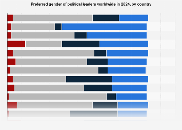 Preferred gender of political leaders worldwide| Statista