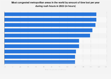 The world's most congested metro areas 2023 | Statista