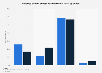 Preferred gender of bosses worldwide| Statista