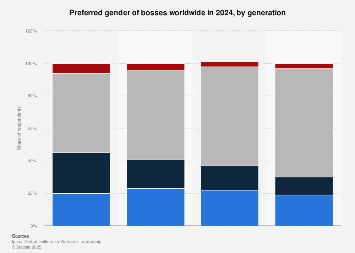 Preferred gender of bosses worldwide by generation| Statista