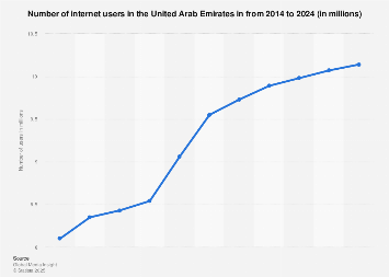 UAE: number of internet users 2024| Statista