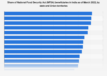 India: share of NFSA beneficiaries by states| Statista