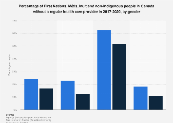 Indigenous people without regular health provider by gender Canada ...