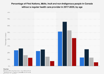 Indigenous people without regular health provider by age Canada | Statista
