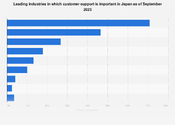 Japan: importance of customer support by industry 2023 | Statista