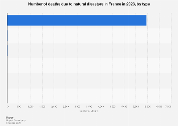 Deadliest natural disasters in France 2023| Statista