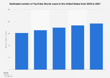 U.S. YouTube Shorts viewers 2027| Statista