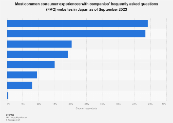 Japan: consumer experience with company's FAQ pages 2023 | Statista