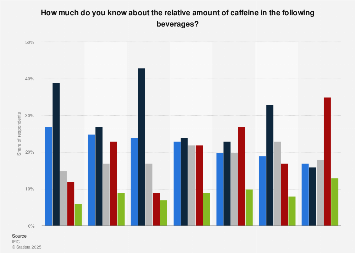 United States: caffeine content of beverages 2024| Statista