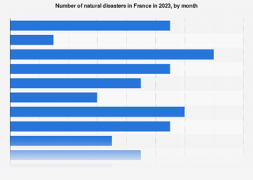 Monthly number of natural disasters in France 2023| Statista