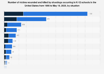 Victims of school shootings by situation U.S. 2025| Statista