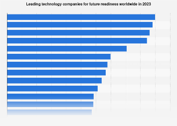 Leading tech firms for future readiness 2023| Statista