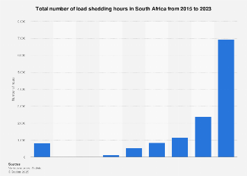 South Africa: hours of load shedding 2015-2023| Statista