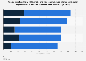 Europe: yearly petrol cost of commuting with a petrol car 2023 | Statista
