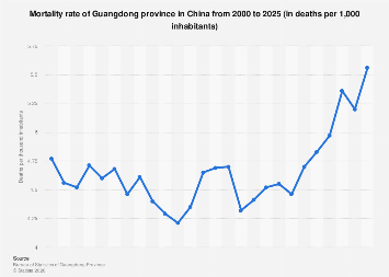 China: Guangdong mortality rate 2025| Statista