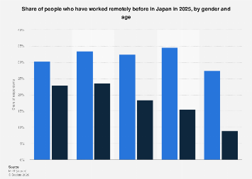 Japan: percentage of remote workers by gender and age 2025| Statista