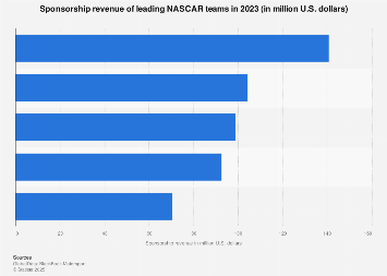 NASCAR sponsor revenue by team 2023| Statista