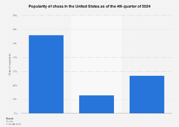 Chess popularity US 2024| Statista