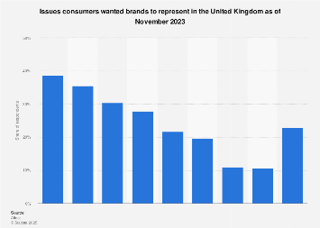 Issues consumers want brands to address UK 2023| Statista