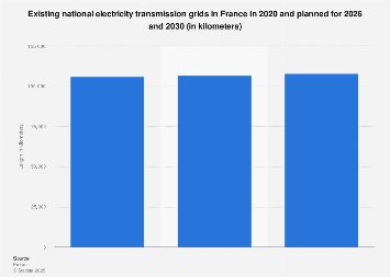 France: planned power lines 2030| Statista