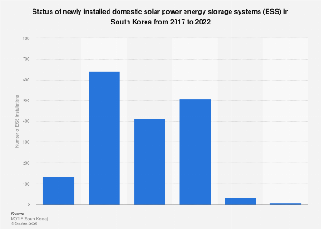 South Korea: newly installed solar ESS| Statista