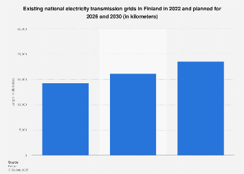 Finland: planned power lines 2030 | Statista