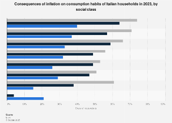 Italy: inflation effects on social classes consumption 2023 | Statista