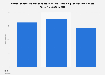 Number of movies on streaming services U.S.| Statista