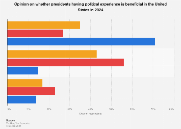 Importance of presidential political experience U.S. 2024| Statista
