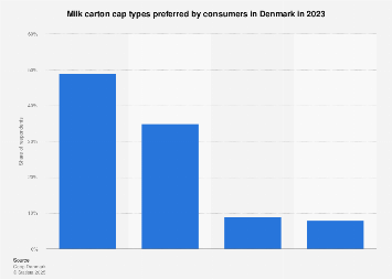 Denmark: preferred types of milk carton caps 2023| Statista
