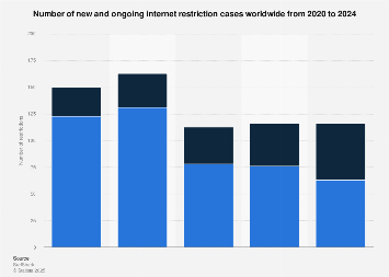 Global new and old internet restrictions 2024| Statista