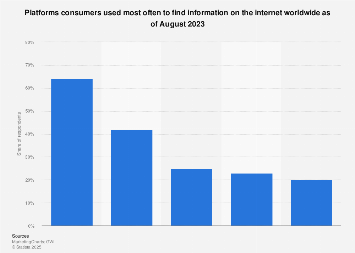Top online information sources 2023| Statista