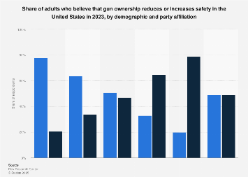 U.S. views on whether gun ownership increases or reduces safety 2023 ...