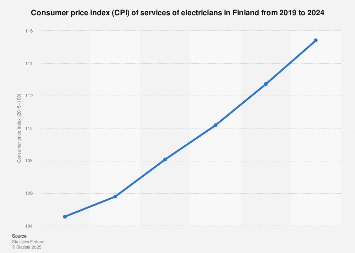 Finland: CPI of services of electricians 2024| Statista
