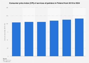 Finland: CPI of services of painters 2024| Statista