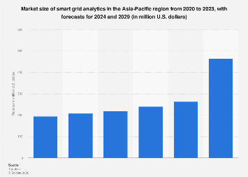 APAC: market size of analytics in smart grids 2029 | Statista
