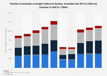 Australia: Sydney domestic overnight visitors by purpose of visit 2024 ...